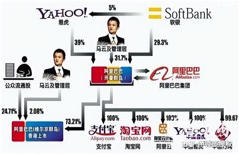 股权激励设计公司：胜蓝股权丨什么样的企业股权结构，最受投资者的喜欢？ 知乎