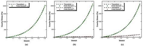 Comparison Between The Finite Element Results And Analytic Solutions
