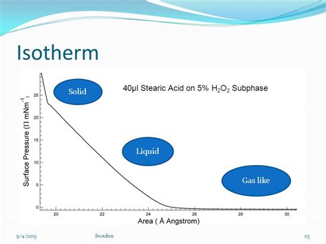 Investigation Of The Oxidation Of Organic Films On Cloud Droplets Ppt