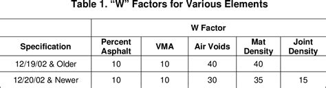 Table 1 From Hot Mix Asphalt Voids Acceptance Review Of Qcqa Data 2000