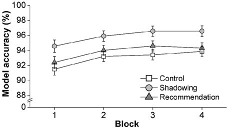 Model Accuracy In At The End Of Each Block For The Three Groups Download Scientific