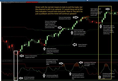 Confirmation Candles Indicator For ThinkorSwim - useThinkScript Community