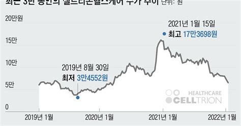 셀트리온헬스케어 비켜 코스닥 시총 1위 오른 이 기업 왕개미연구소