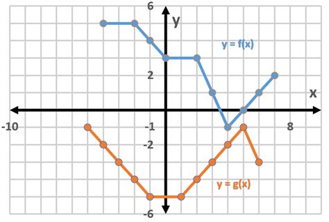 Use The Graphs Of F And G To Solve Exercises 8390 Graph F G Channels For Pearson