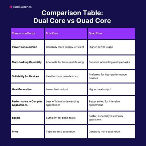 Choosing Between Dual Core Vs Quad Core A Comparison Guide