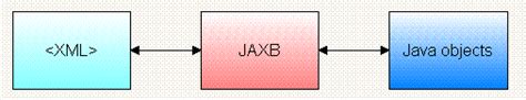 Jaxb Tutorial Getting Started