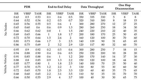 Table 4 From Improved Road Segment Based Geographical Routing Protocol