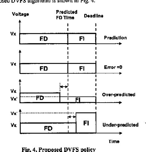Figure 4 From Frame Based Dynamic Voltage And Frequency Scaling For A Mpeg Decoder Semantic