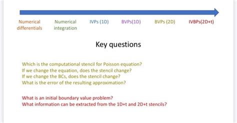 solved question ivps 10 bvps 10 bvps 2d vbps 2d t numerical
