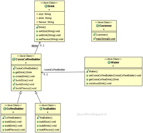 Class Diagram Of Builder Design Pattern Paradigm Toolbar