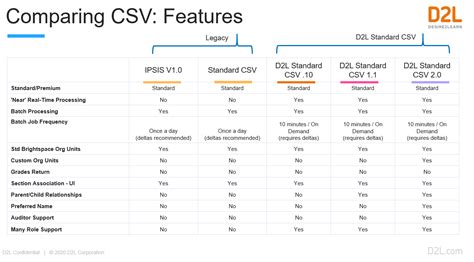 Ipsis Legacy Csv To D2l Standard Csv Versions Migrations And