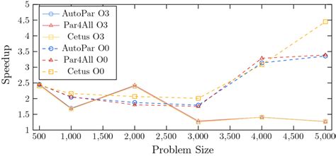 Matmul Speedup On Intel Xeon Phi Compared To Serial Run On Intel