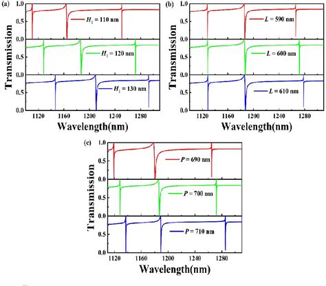 Figure 5 From Multi Function Sensing Applications Based On High Q Factor Multi Fano Resonances