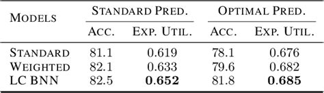 Loss Calibrated Approximate Inference In Bayesian Neural Networks