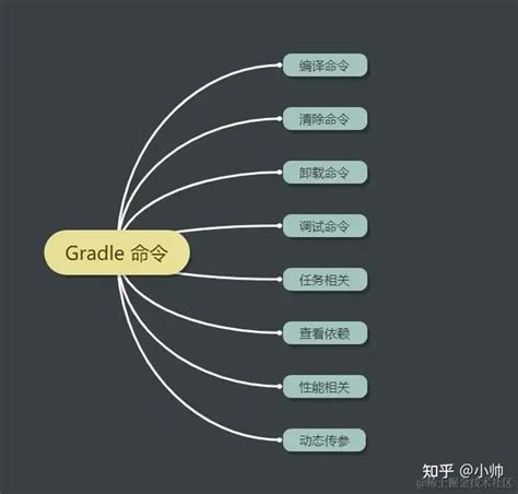 Gradle常用命令与参数 依赖管理和版本决议 知乎