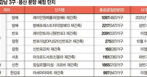 좁아진 청약문 분상제 6인가구 이상 70점대 후반 안정권