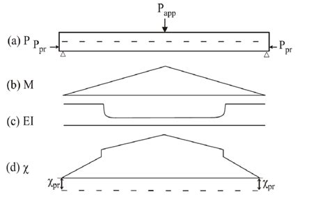 Beam Deflection Numerical Methods The Best Picture Of Beam