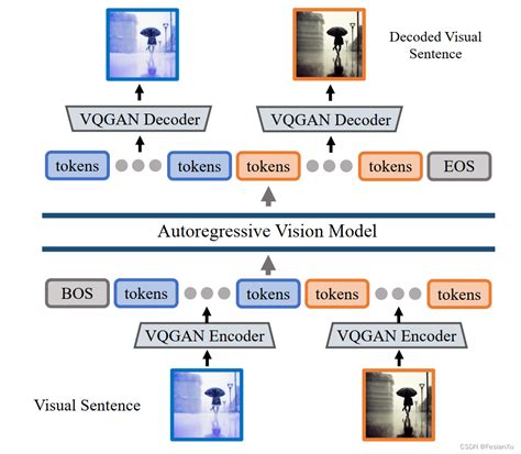 【论文极速读】lvm，视觉大模型的gpt时刻？lvm Large Visioan Csdn博客