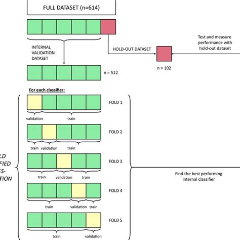 Methodology Used In To Split Train And Validate The Data Once Download Scientific Diagram
