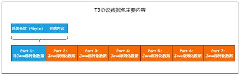 Cve重要漏洞复现之weblogict3反序列化漏洞weblogic T3反序列化 Csdn博客