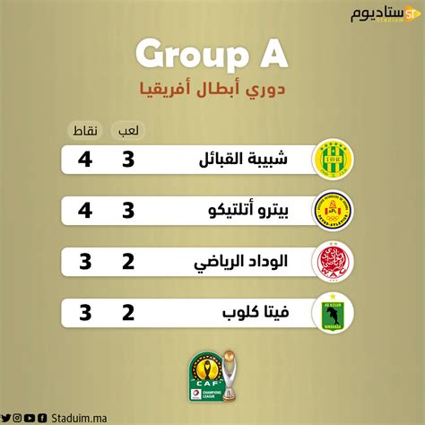 Stadium ستاديوم On Twitter ترتيب المجموعة A بعد إجراء الجولة 3 من