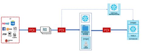 Using Pentaho With Snowflake To Load Data At Scale