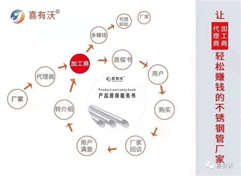 你使用的不锈钢管有质保书吗 喜有沃