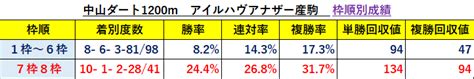中山ダート1200m血統傾向分析2022年秋最新版！マイナー種牡馬産駒の傾向を掴んで大儲け！？ 血統データ備忘録