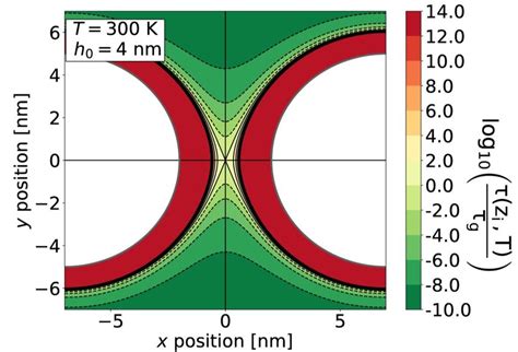 Relaxation Time Gradient Log10 Radial Section Of A Glassy Bridge At Download Scientific