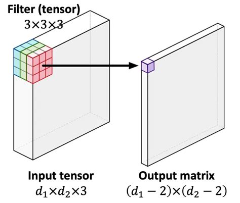 Cnnconvolutional Neural Networks이란 무엇일까