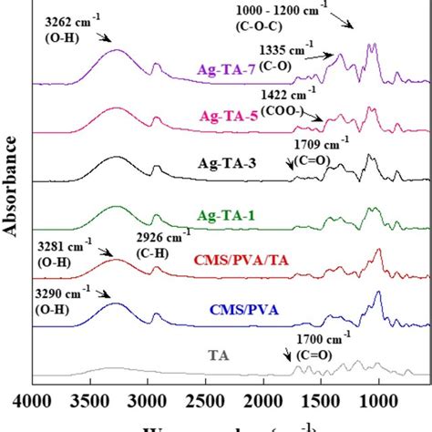 Ft Ir Spectra Of The Blend Of Cmspva Cmspva Crosslinked With Ta And