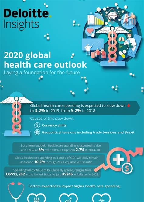 2020 Global Health Care Sector Outlook Deloitte Sea