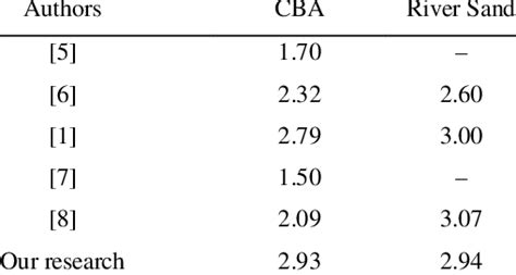 Fineness Modulus Of Cba And River Sand Download Scientific Diagram