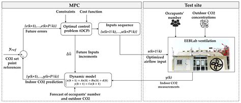 Sensors Free Full Text Internet Of Things Based Hardware In The