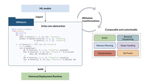 Discuss Tvm Core Strategy For Emerging Needs Development Apache