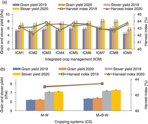 Effect Of Icm Modules A And Cropping Systems B On Grain Stover
