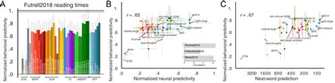 The Neural Architecture Of Language Integrative Modeling Converges On Predictive Processing Pnas