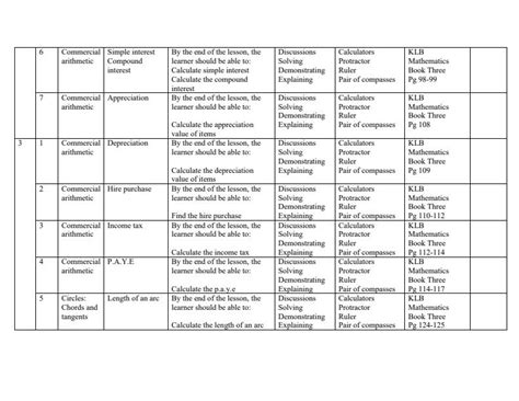 Form 3 Mathematics Schemes Of Work Term 2 425