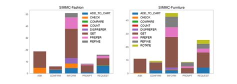 Distribution Of Dialog Acts And Activities In The Simmc Datasets See