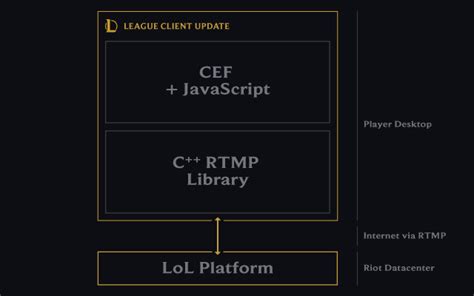 Riot Developer Portal