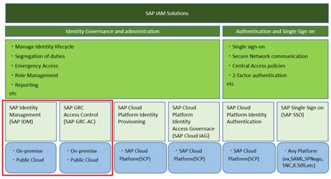 sapのid＆アクセス管理について sap idm and sap grc ac