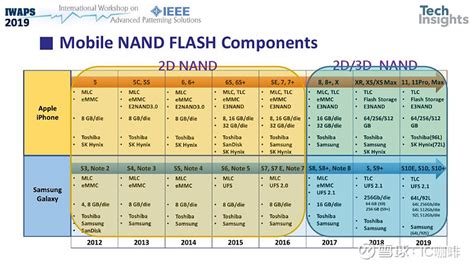 针对3d Nand的技术分析：现状与未来 编者按：nand制造商都在争相增加垂直3d Nand的数量，他们都推出了自己的9xl 3d Nand