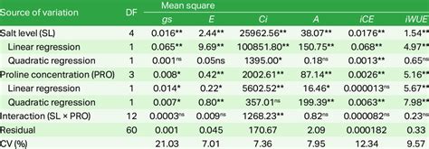 Summary Of Analysis Of Variance Regarding Stomatal Conductance Gs