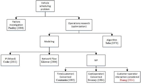 Figure 21 From An Optimization Model For Timetabling And Vehicle Assignment For Urban Bus