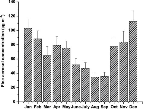 Seasonal Variations Of Fine Particulate Matter Pm 2 5 Download
