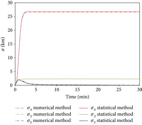 Comparison Of The Magnitude Of Positional Covariances In Each Direction