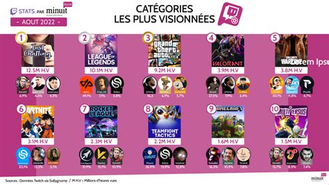 Statistiques Twitch France Août 2022 Minuit Douze