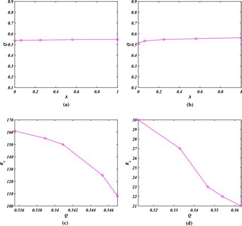 relationship between community heterogeneity coefficient and