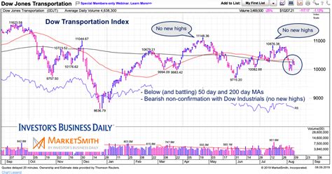 Dow Theory Non Confirmation Signals On Going Stock Market Consolidation