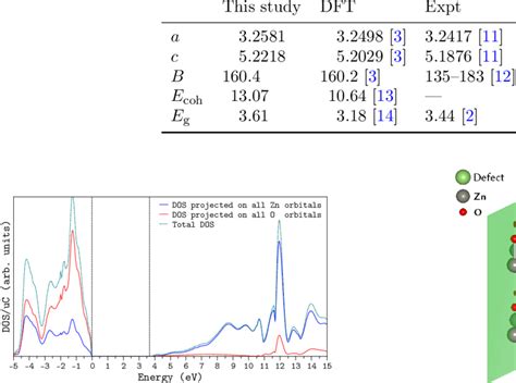 Lattice Constants A And C ˚ A Bulk Modulus B Gpa Cohesive Energy
